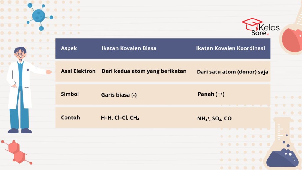 Mengenal Ikatan Kovalen Koordinasi, Ikatan Kimia yang Unik